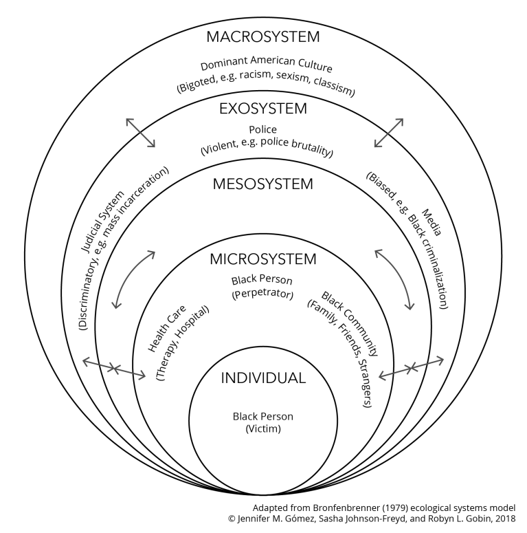 Cultural Betrayal Trauma Theory – Jennifer M. Gómez, Ph.D.
