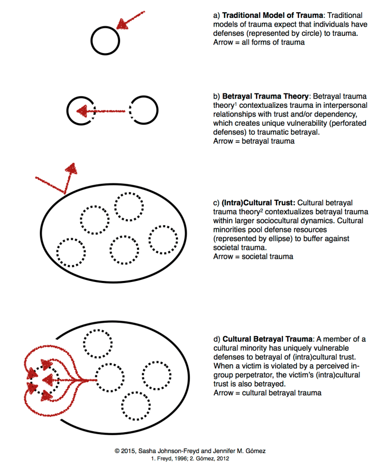 Cultural Betrayal Trauma Theory – Jennifer M. Gómez, Ph.D.