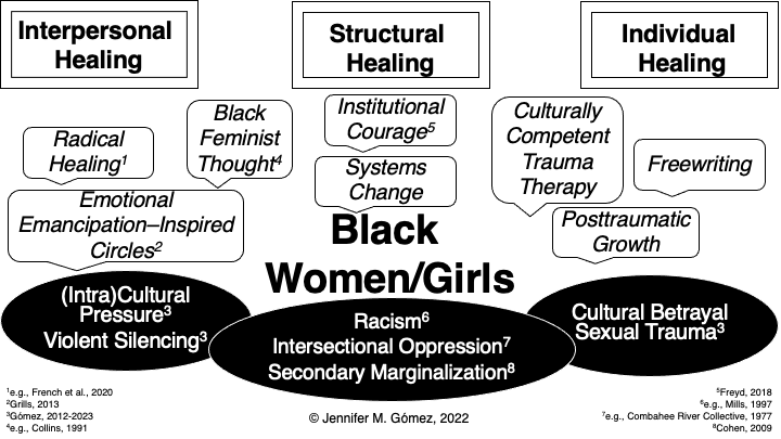 The Book – Jennifer M. Gómez, Ph.D.